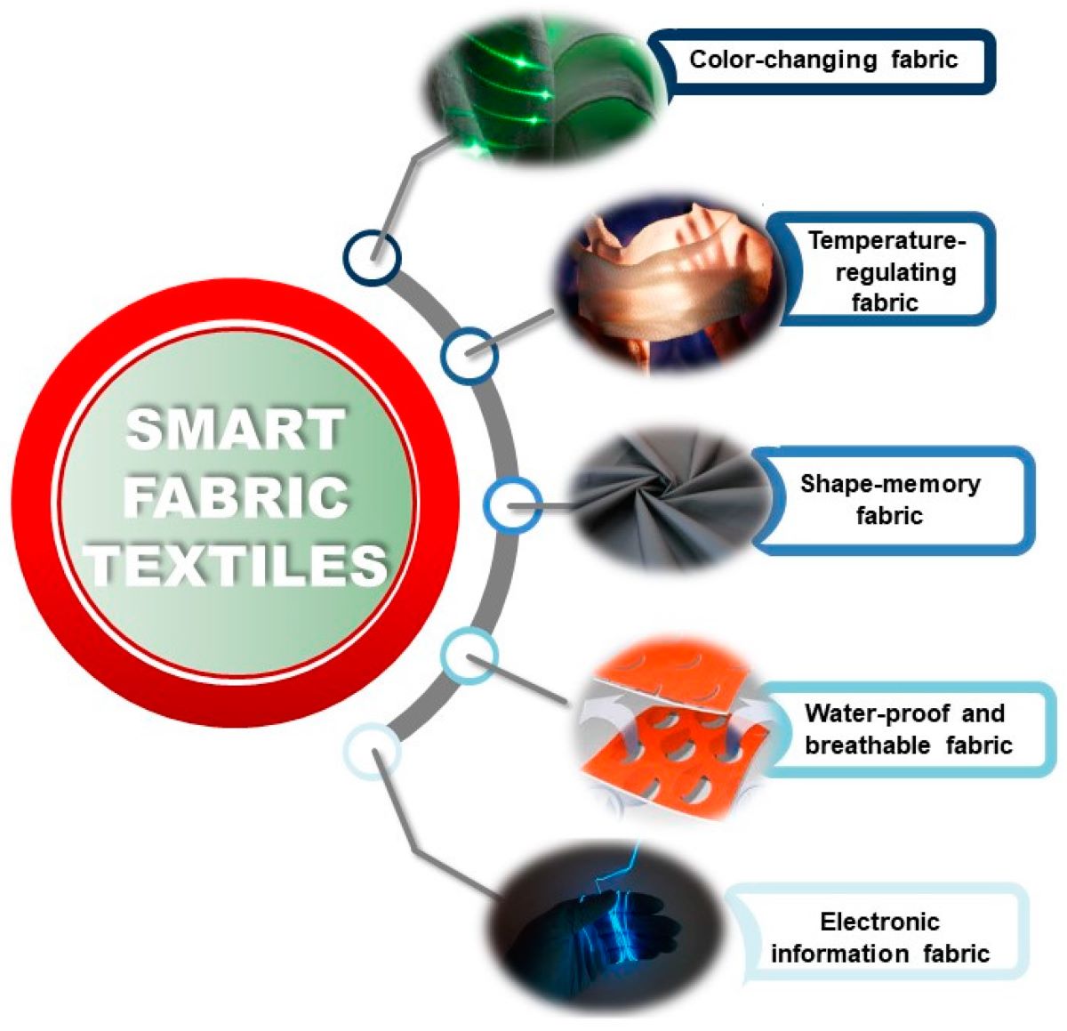 EasiTex - Growth & Scaling of Smart / E-Textiles